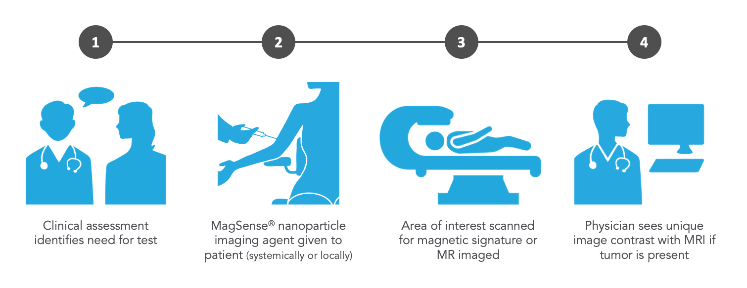 MagSense® Technology | Imagion Biosystems