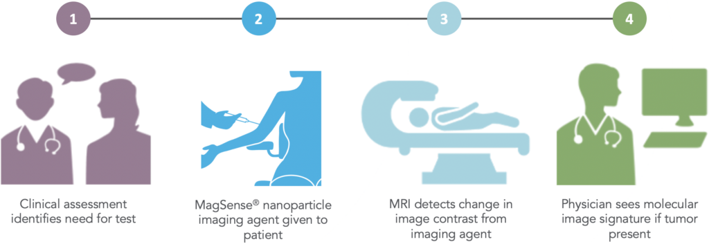MagSense® Technology | Imagion Biosystems